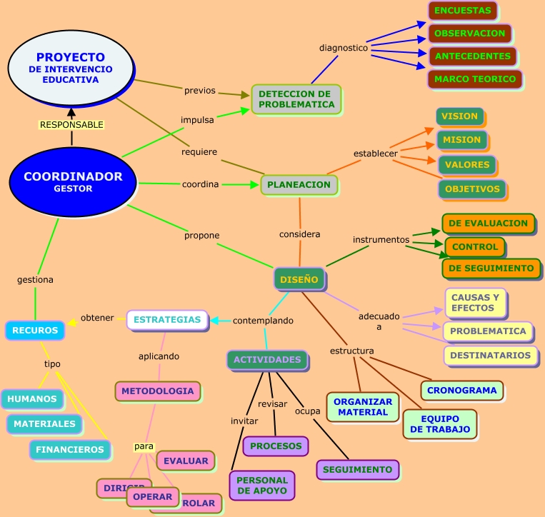 planeacion deproyecto de intervencion